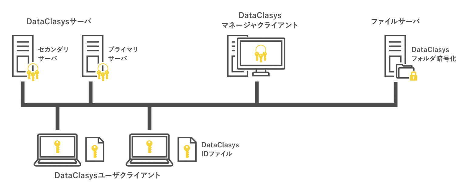 システム構成 | ファイル暗号化DataClasys [データクレシス]