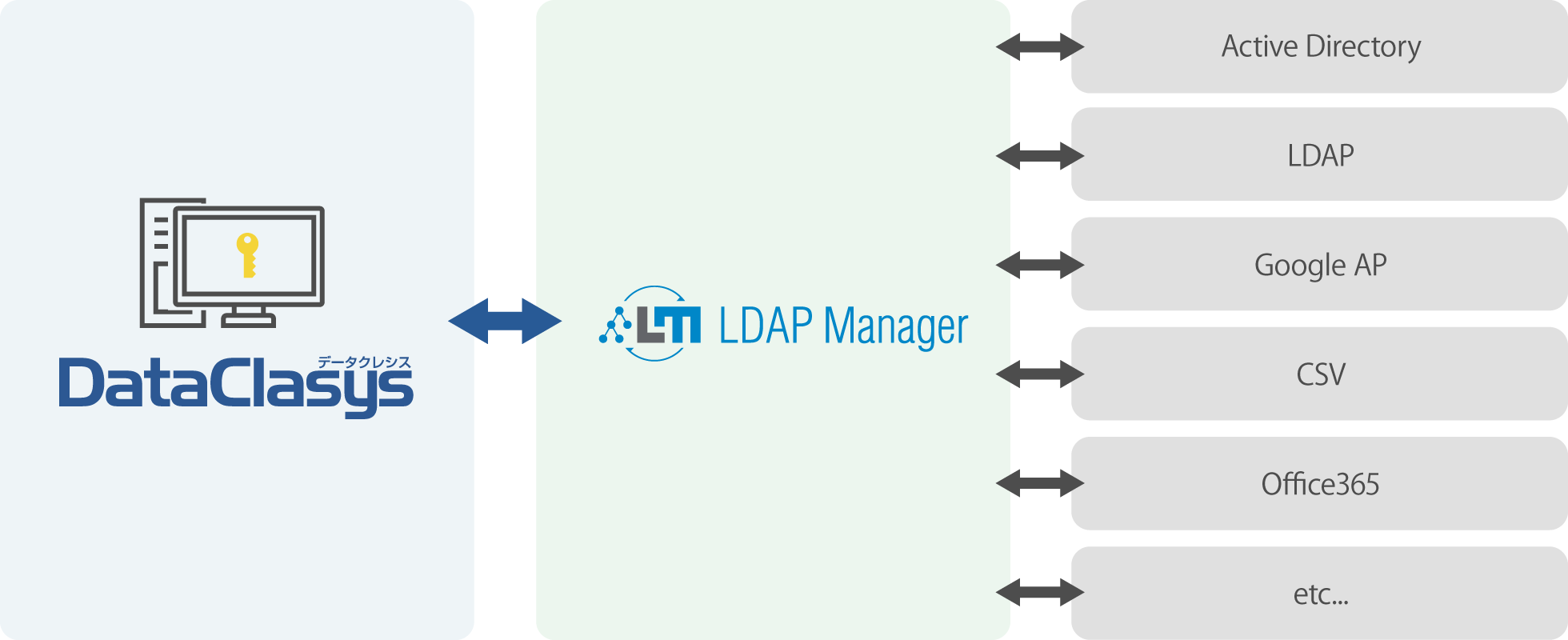 LDAP Manager | ファイル暗号化DataClasys [データクレシス]