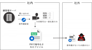 IRMとは？仕組みや防げるセキュリティリスクについて、IPA情報セキュリティ白書2022を基に解説 | ファイル暗号化DataClasys ...