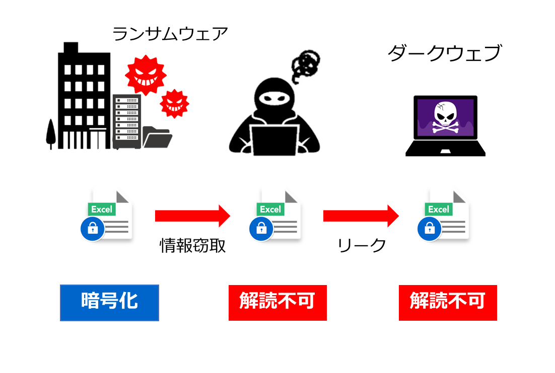 標的型攻撃による機密情報の窃取に対策したい | ファイル暗号化DataClasys [データクレシス]